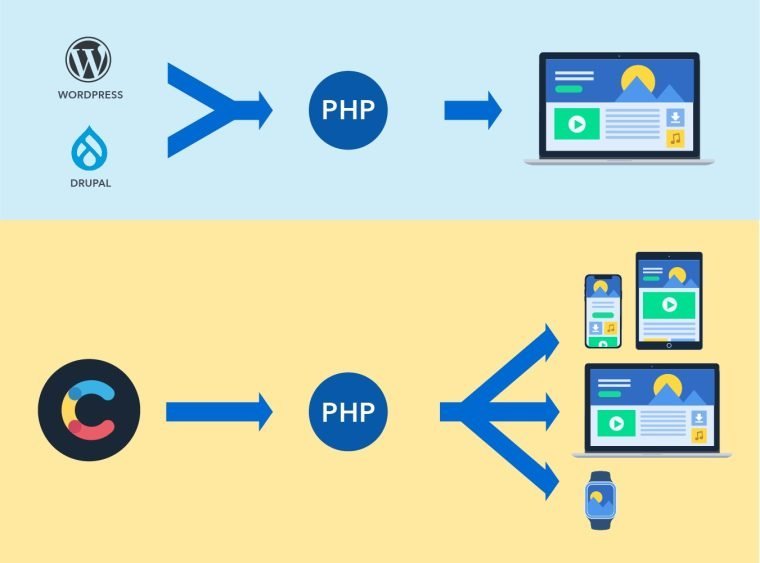 Headless CMS: A Comprehensive Guide and Top Options for 2023 | Contentscape